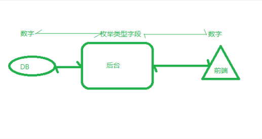 实体类中使用枚举类作为字段类型，前后端数据库类型转换的方法实体类字段类型是枚举类 数据库只写入code Csdn博客