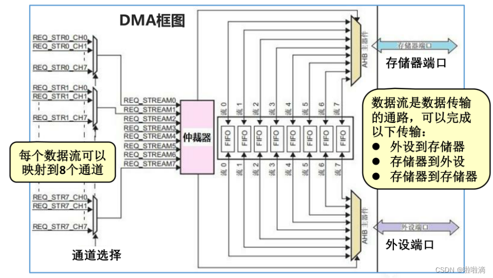 【嵌入式知识10】分别采用串口中断方式和串口dma方式进行串口通信dma传输完成和串口传输完成差别 Csdn博客