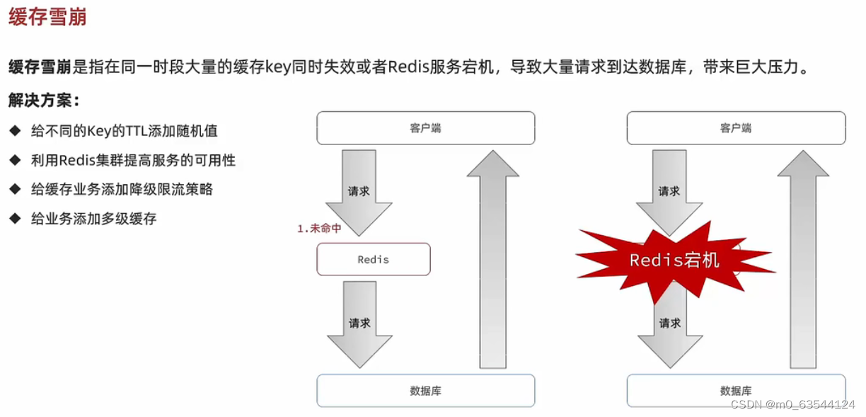 Redis——springboot整合、持久化、集群（主从、哨兵、分片）springboot Redis 框架 Csdn博客