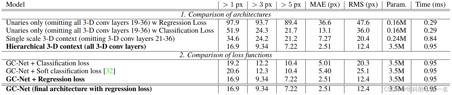 【论文简述及翻译】GC-Net：End-to-End Learning of Geometry and Context for Deep Stereo Regression（ICCV 2017 ...