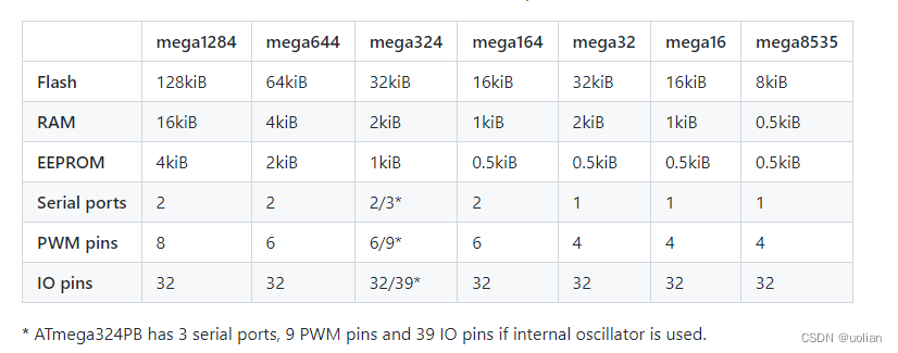 Arduino 1.87 for ATmega8535, ATmega16, ATmega32, ATmega164, ATmega324 ...