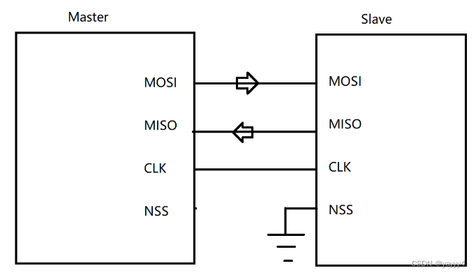 Spi实验spi测试 Csdn博客 