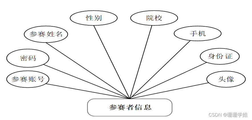 独有源码 Java Jsp学科竞赛管理系统55y0q从不会做毕业设计到成功完成的过程与方法 Csdn博客 6092