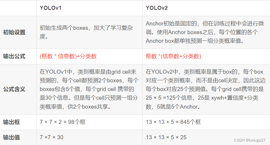 YOLOv1和YOLOv2概述_yolov2与yolov1的对比-CSDN博客