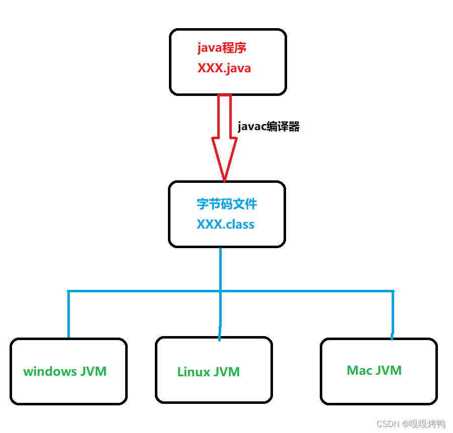 【java Se】java语言简介 、语言优势、与cc区别什么叫体系结构中立 Csdn博客