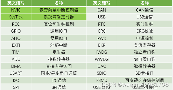 1、stm32简介stm32最小单元 Csdn博客
