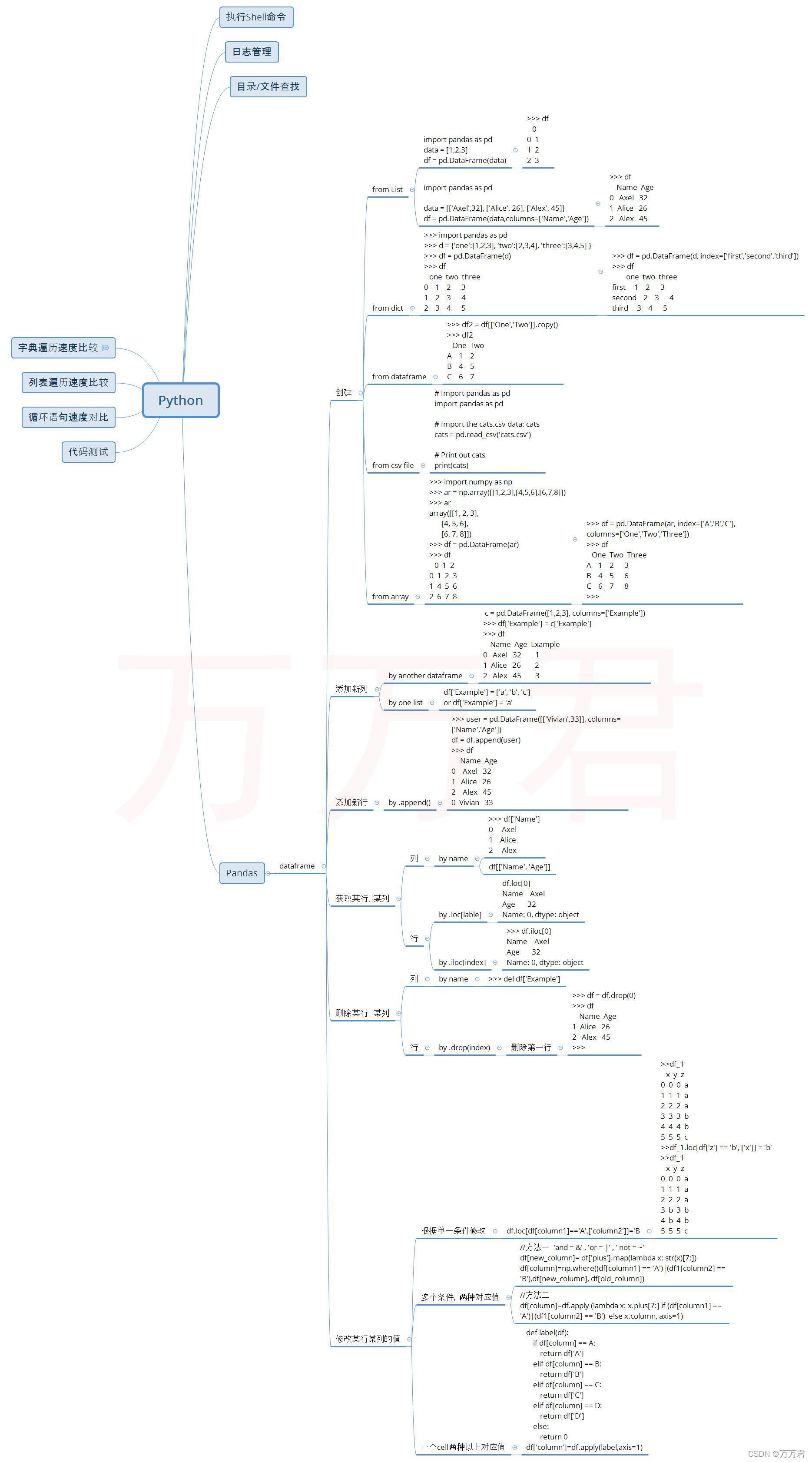 Python Pandas 之 Dataframe的使用pandas Dataframe When Else Csdn博客