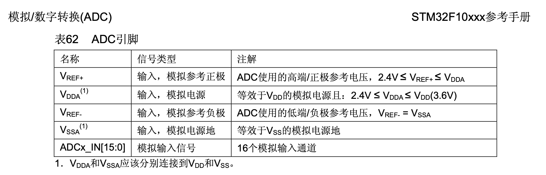 STM32F1系列的ADC配置_stm32f1 adc-CSDN博客