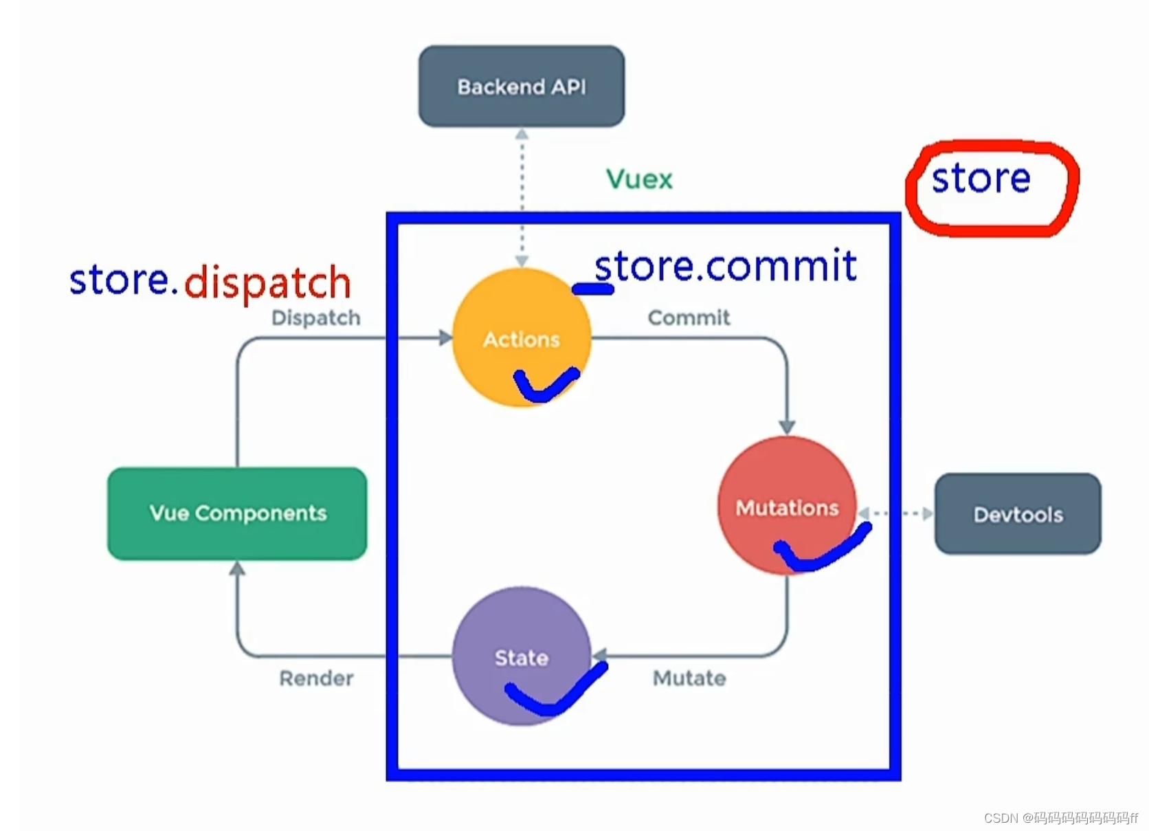 整理--vuex的工作流程_vuex工作流程-CSDN博客