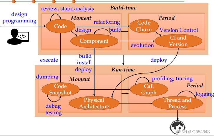 软件构造课程知识整理汇总_软件构造原理研究生课程-CSDN博客