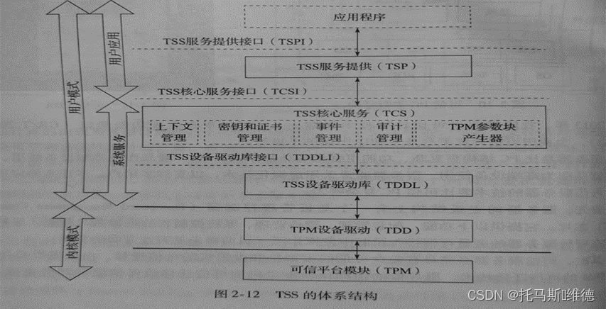 可信计算复习笔记_tpm tcm-CSDN博客