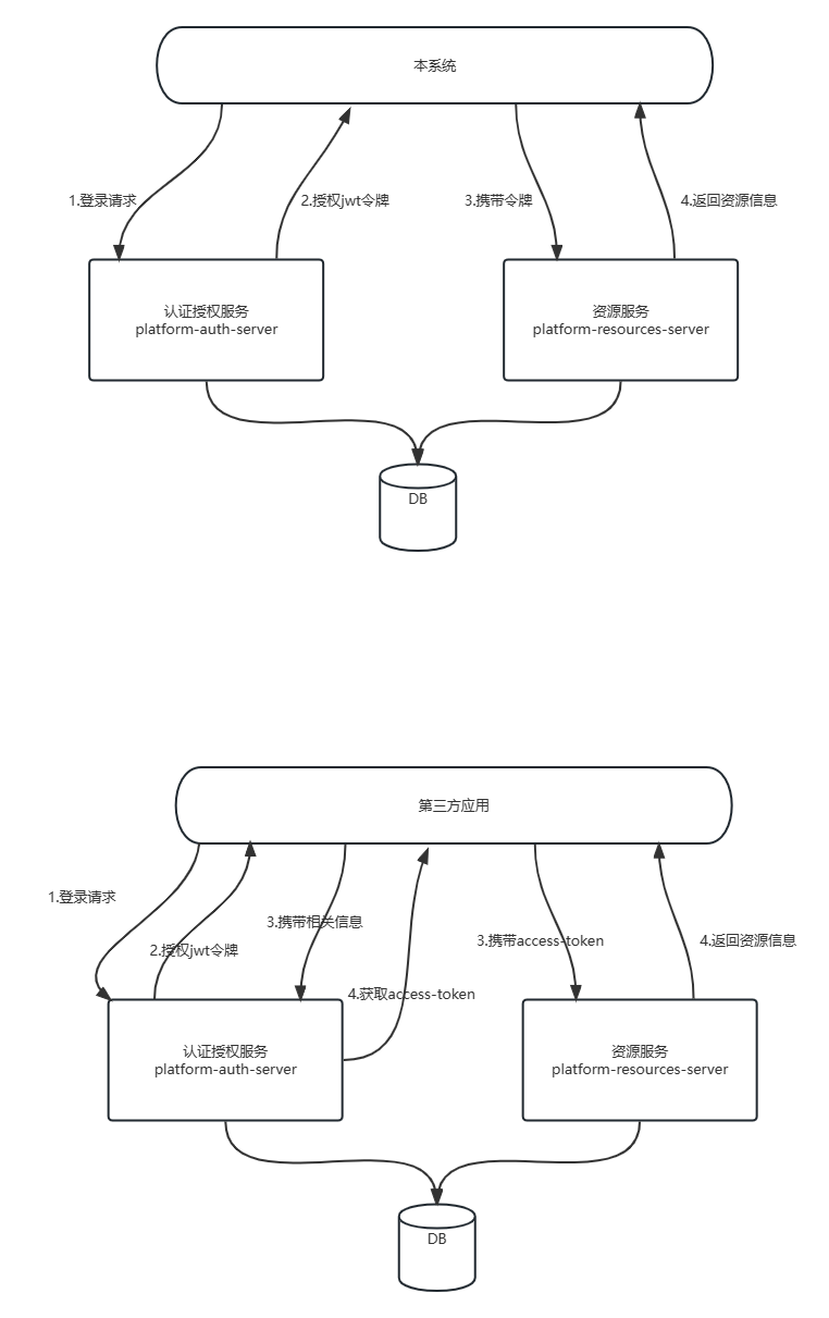 Spring Boot、spring Security、oauth2实现的权限控制和认证服务spring Boot 搭建oauth2 实现kafka权限控制 Csdn博客