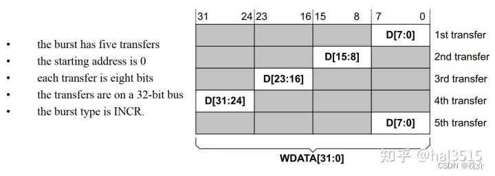 理解AXI4协议_axi4 channel transaction-CSDN博客