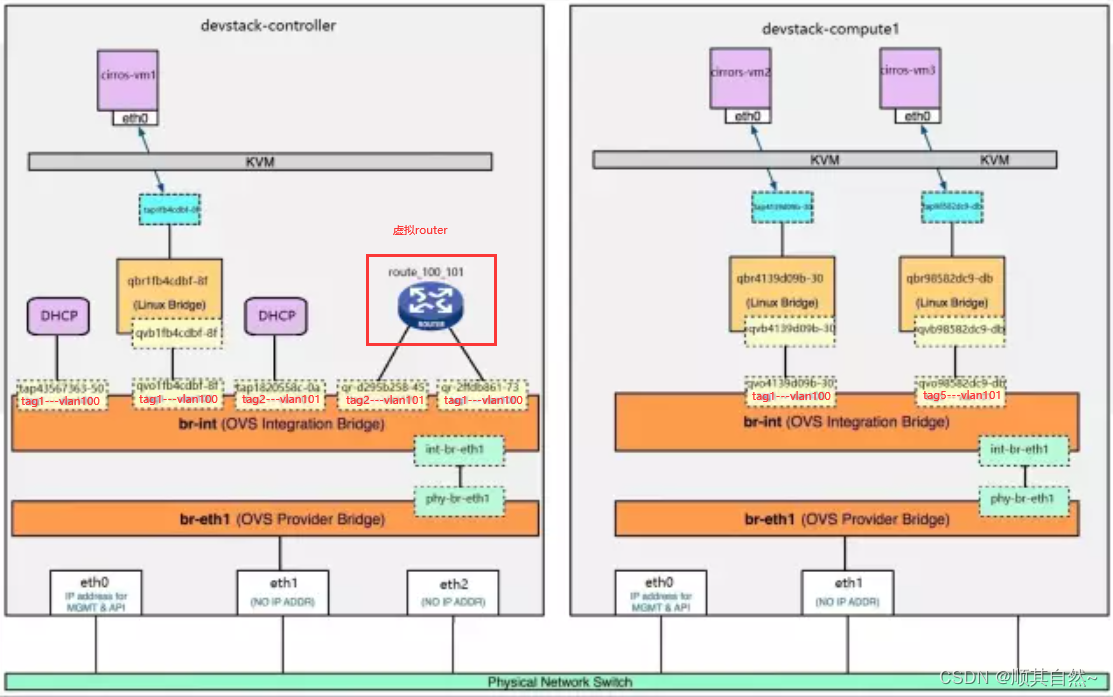 OpenStack Neutron：网络类型示意图（local、flat、vlan、vxlan）；网络产品简介（dnsmasq、floating IP、安全组、FWaaS、LBaaS ...