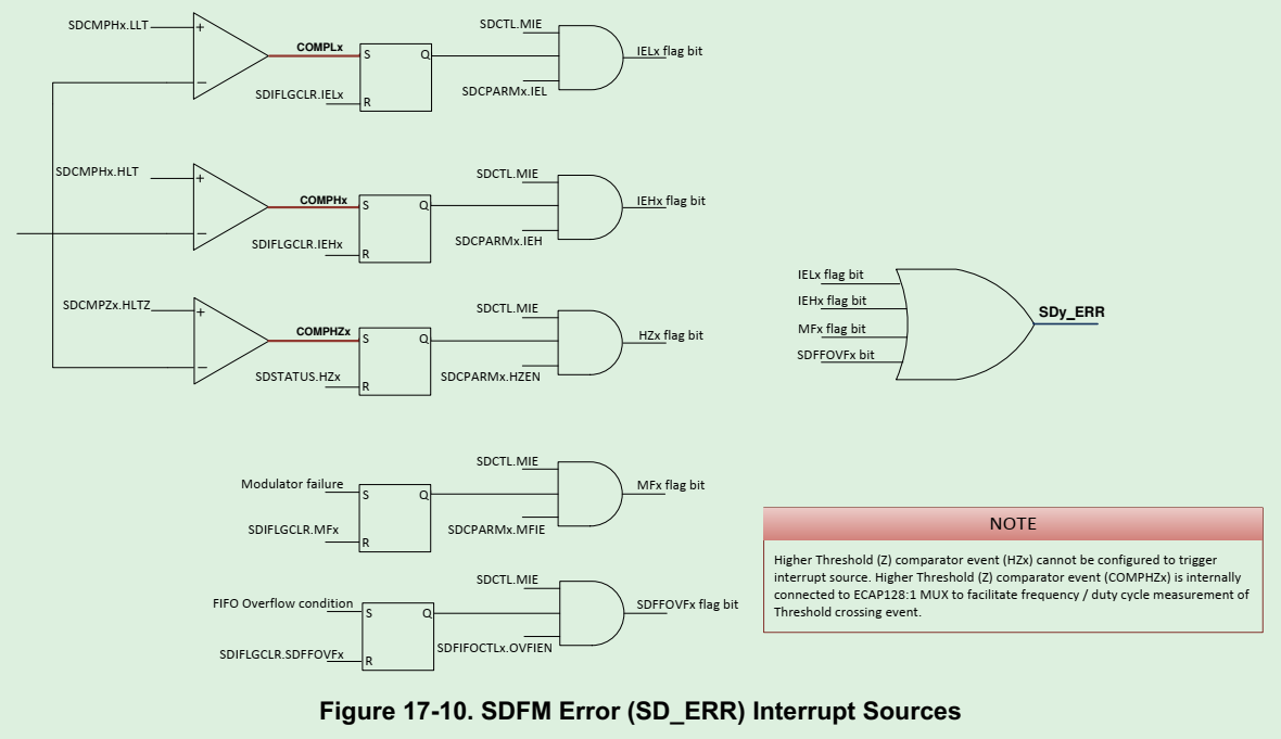TMS320F280049学习笔记1_SDFM Sigma Delta 滤波模块-CSDN博客