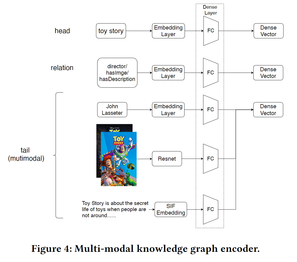 【论文翻译】Multi-modal Knowledge Graphs for Recommender Systems_a multimodal ...