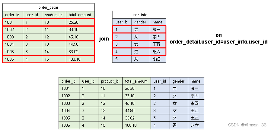 Apache Hive_backet map join 和 sort merge backet map join 区别-CSDN博客