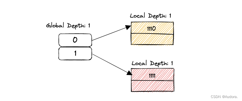 【cmu 15 445】extendible Hash Table 可扩展哈希详细理解cmu15 445 Csdn博客