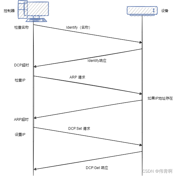 PROFINET 建立连接的原理_profinet dcp-CSDN博客