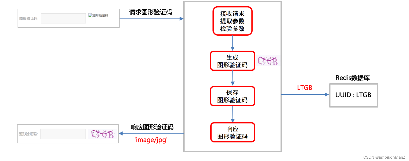 Vuedjango实现图片验证码验证vue图片验证码实现流程 Csdn博客