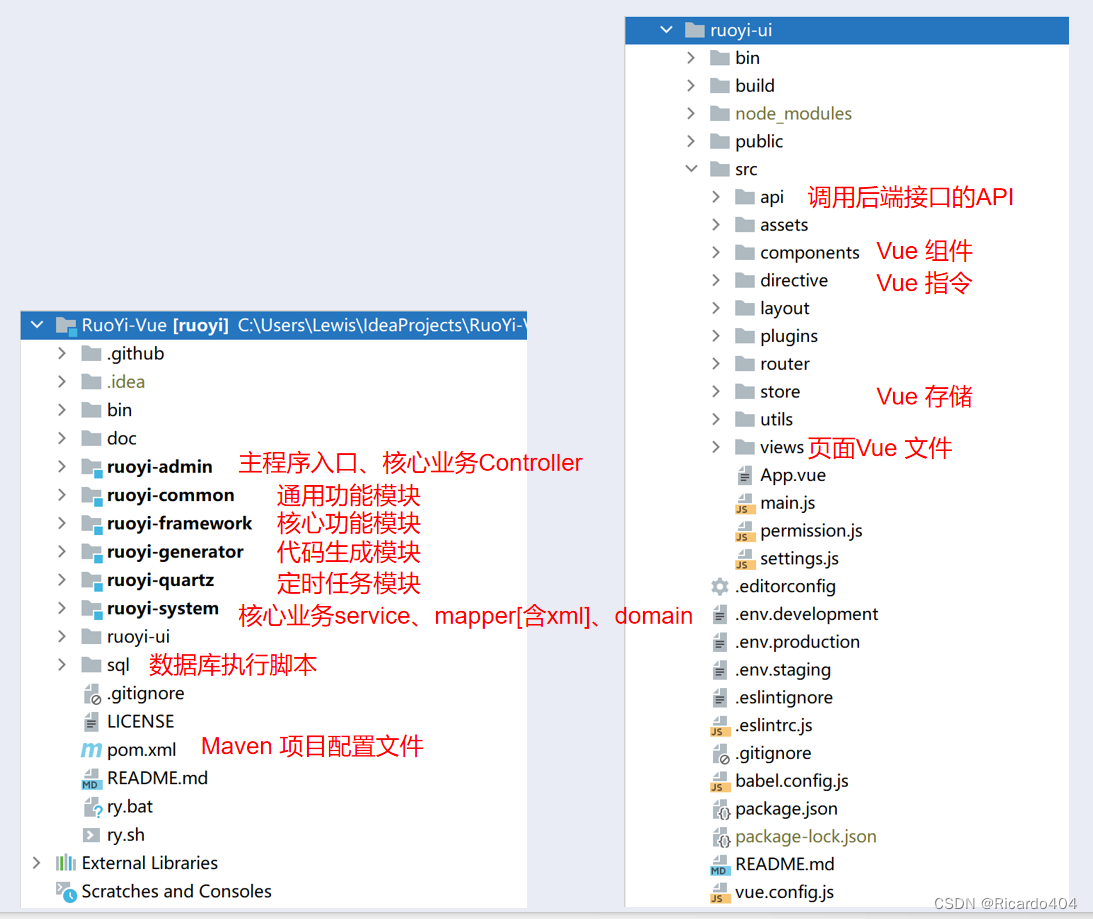 RuoYi-vue主要功能介绍_ruo-yi=vue-CSDN博客