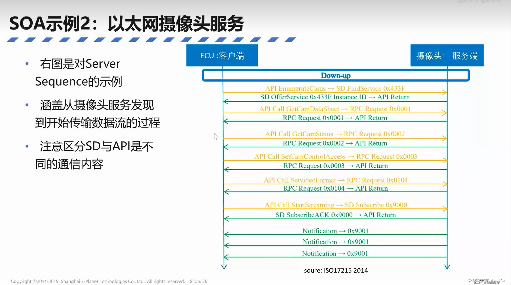 SOA在汽车上怎么用？_车载soa实例-CSDN博客