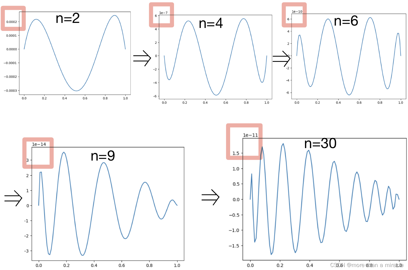 【计算流体力学】Python实现加权余量法求微分方程数值解 比较伽辽金法（Galerkin法）、最小二乘法和矩法的求解精度 分析误差随n增大的变化情况_边界 积分方程 加权余量法-CSDN博客