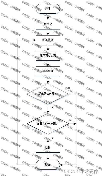 Stm32开发实例 基于stm32单片机的收费站监测系统基于stm32停车场收费系统 Csdn博客