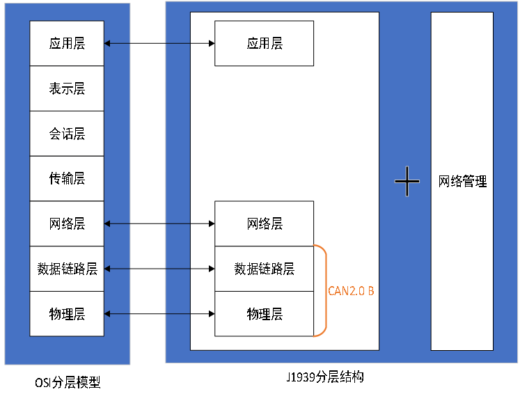 SAE J1939协议解读：什么是J1939|J1939诞生背景|J1939分层结构|J1939的标准文档构成|SAE J1939主要协议解读|SAE J1939物理层|SAE J1939 ...