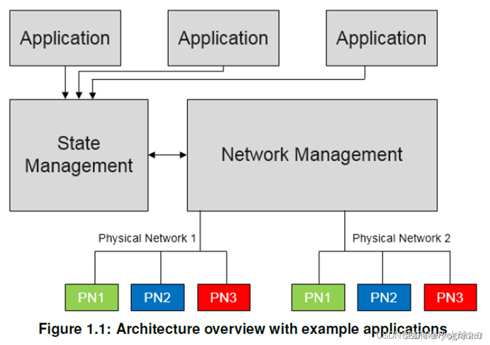 网络管理是AP Services_aFakeProgramer的博客-CSDN博客
