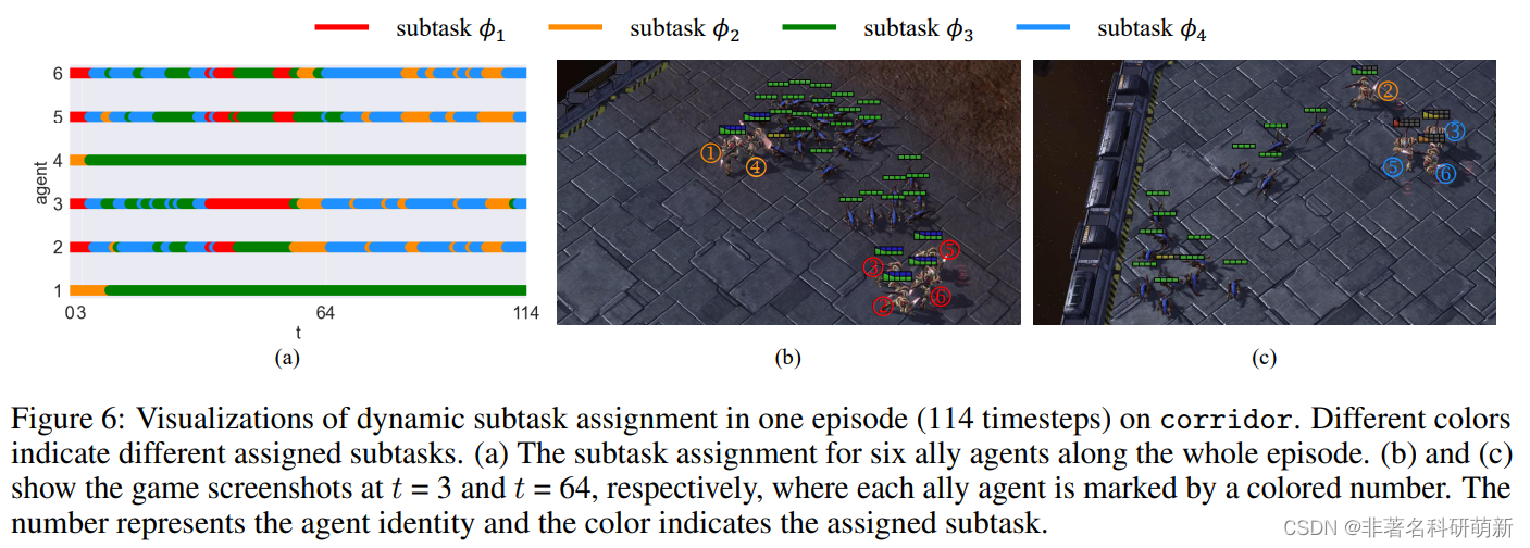 [论文阅读]LDSA：Learning Dynamic Subtask Assignment in Cooperative Multi-Agent Reinforcement Learning ...