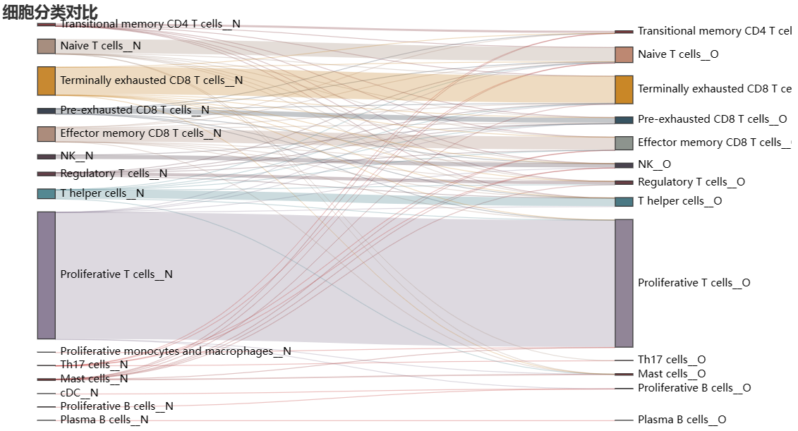 Jupyter Lab下用pyecharts生成细胞分类桑基图jupyter Lab 配合pyecharts Csdn博客