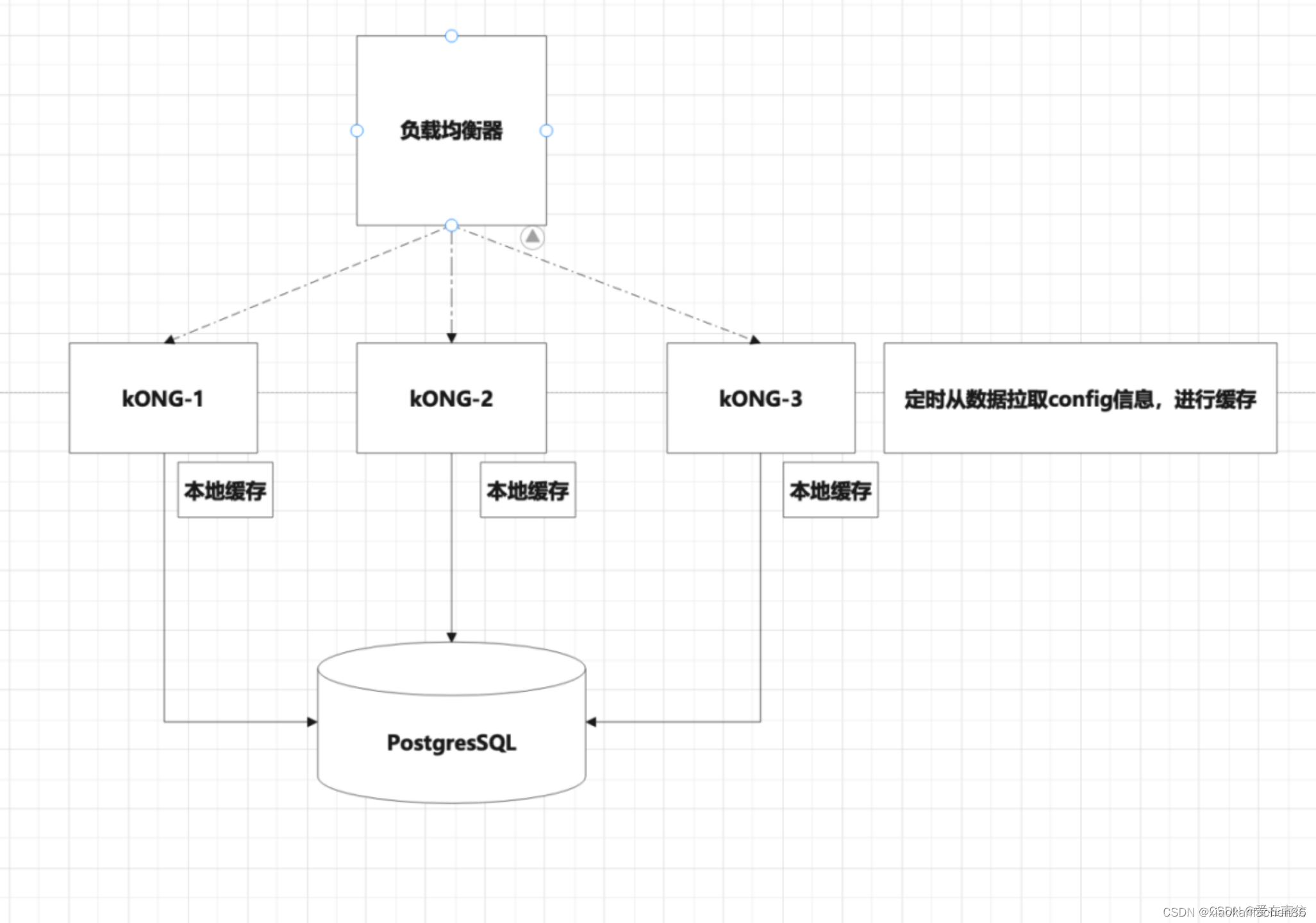 Kong集群(hybrid混合)部署模式_kong 集群怎么配置-CSDN博客