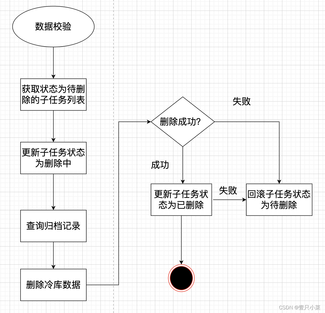确定有限状态机解决数据库冷热数据分离数据库 状态机表 Csdn博客