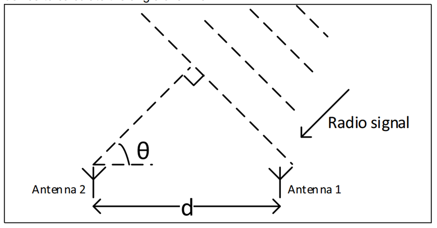 低功耗蓝牙（BLE）-- 寻向（DIRECTION FINDING）（AOA/AOD）篇_aod rx direction finding and mesh-CSDN博客