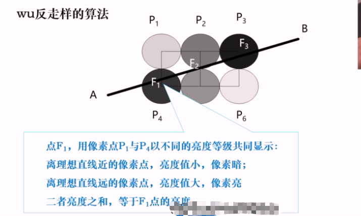 计算机图形学的反走样wu反走样算法 Csdn博客 
