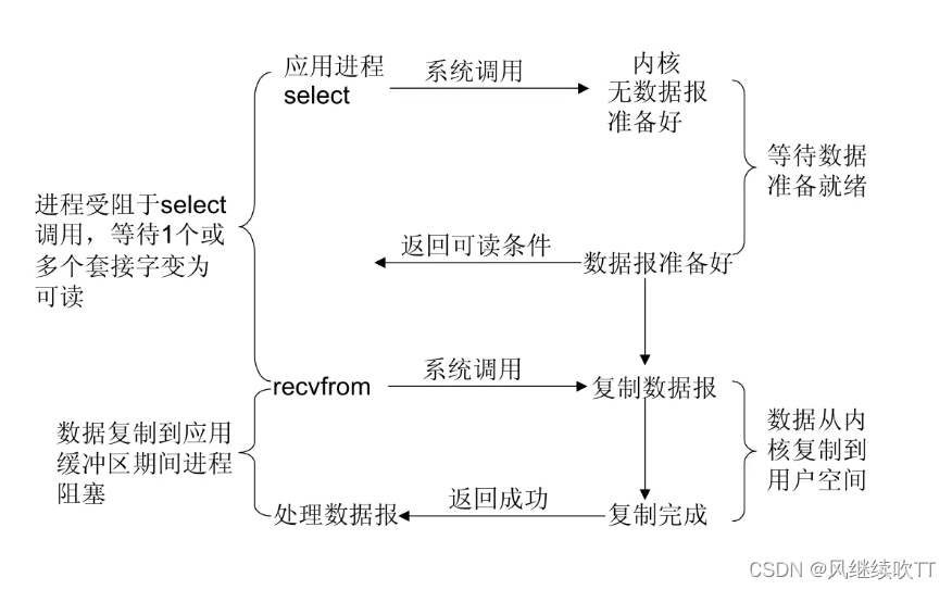 【Linux】网络IO(select、poll、epoll)_linux 网络io-CSDN博客