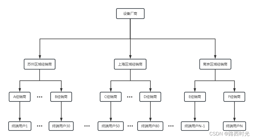 如何在iot云进行多级用户权限管理?多级权限管理 保障数据查看权限 操作权限 Csdn博客