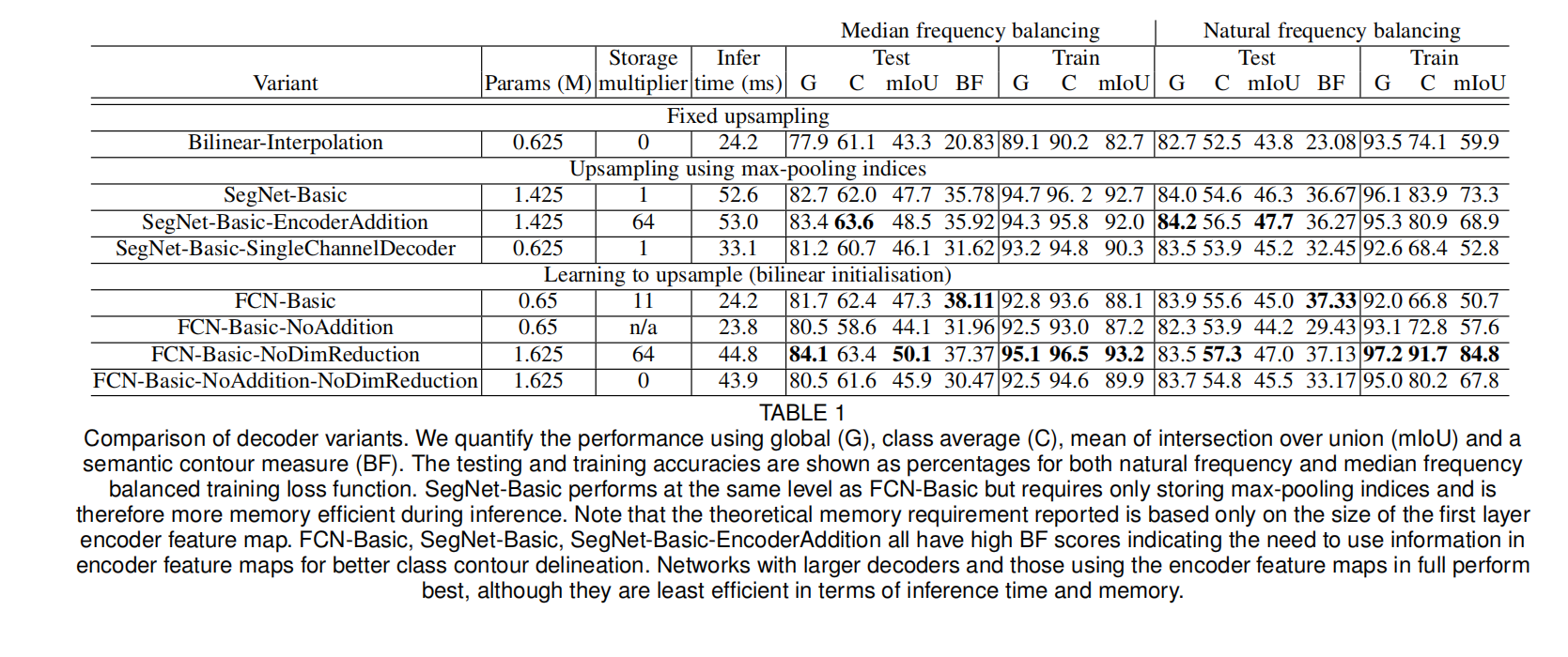 论文笔记：图像分割——SegNet & DeconvNet_segnet算法论文-CSDN博客