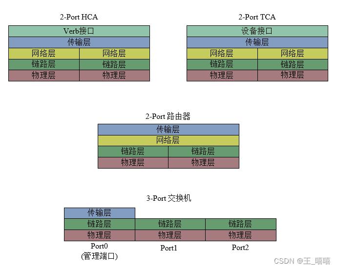从零学习 InfiniBand-network架构（四） —— IB六层网络模型_ib网络学习-CSDN博客