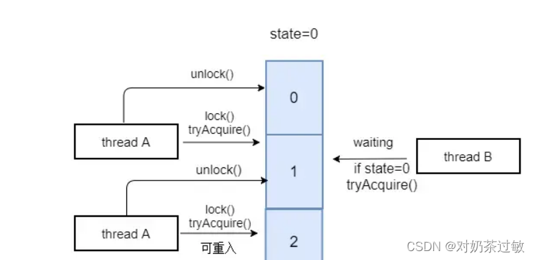 一篇文章学懂Java并发之AQS-EW帮帮网