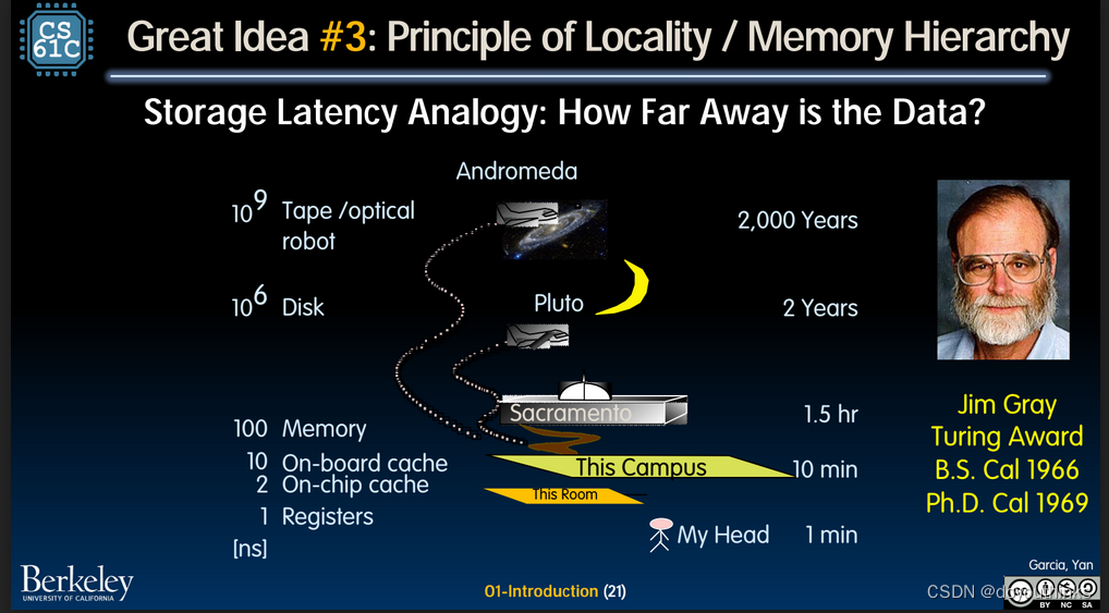 CS61C总结-CSDN博客