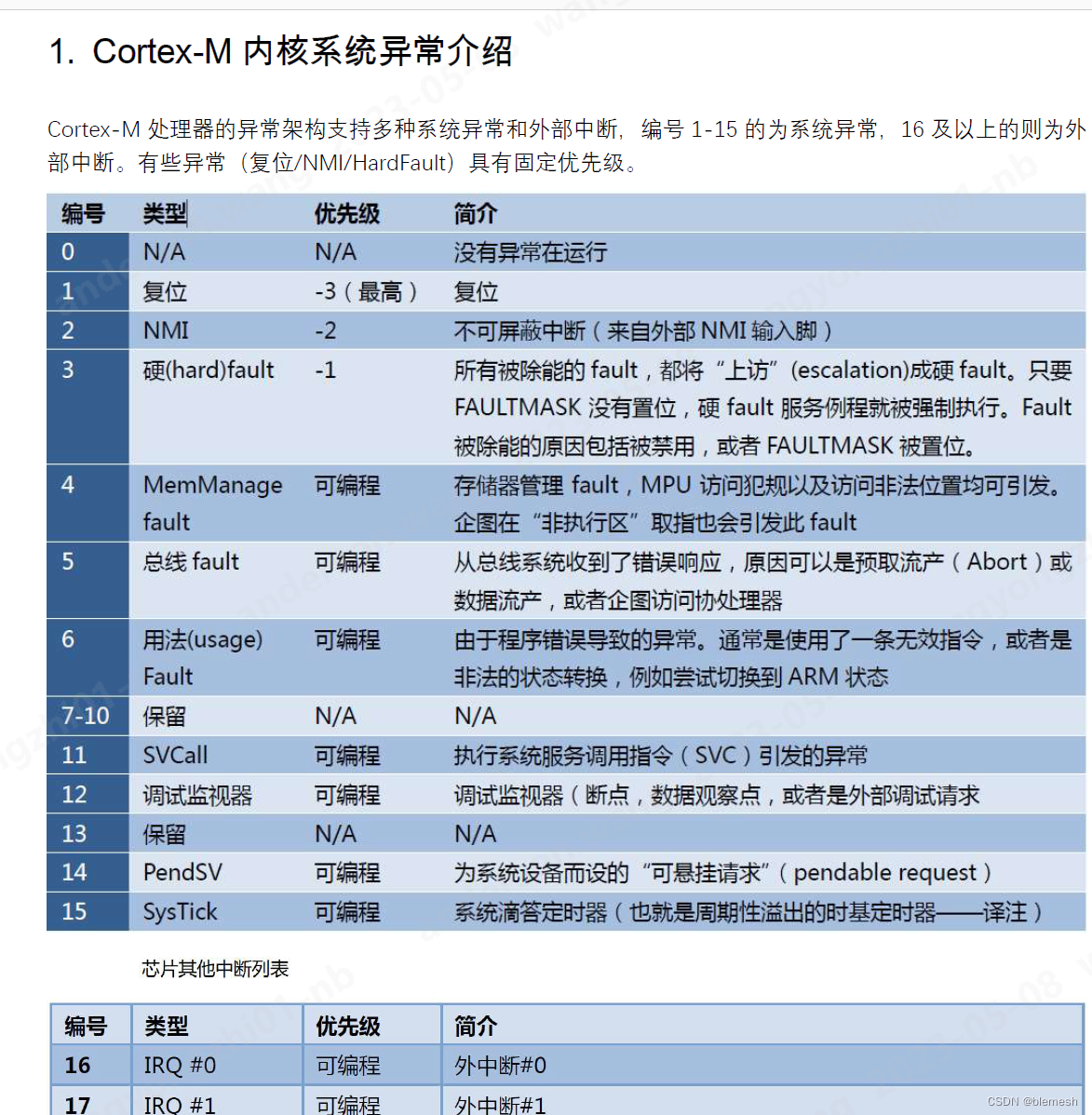 Ann32cortexm4系列系统异常分析应用笔记v10 Csdn博客 0600
