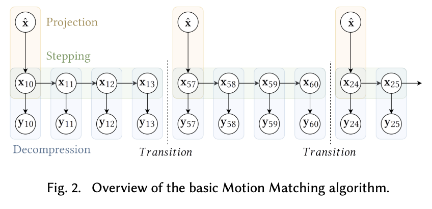 Learned Motion Matching-动作生成算法-CSDN博客