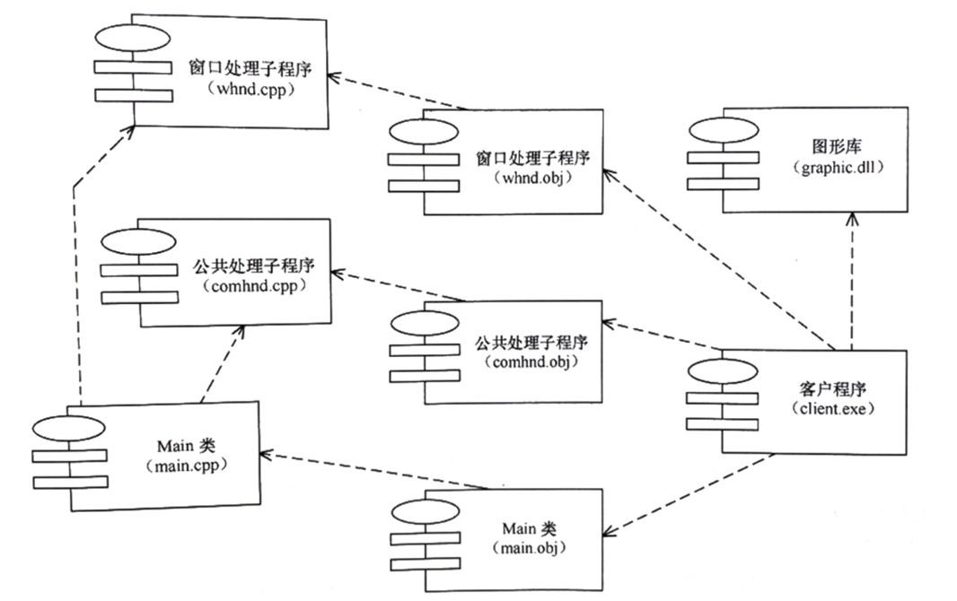 Uml之构件图详解 构件图怎么画 Csdn博客