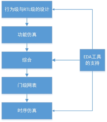 重新学习FPGA（一）：EDA技术_fpga 厂商eda软件作用-CSDN博客