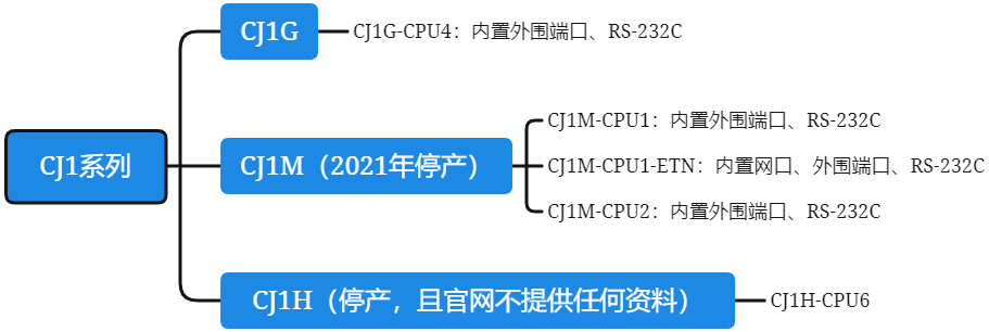 【IIOT】欧姆龙PLC数采之CJ1系列_poppinCC的博客-CSDN博客