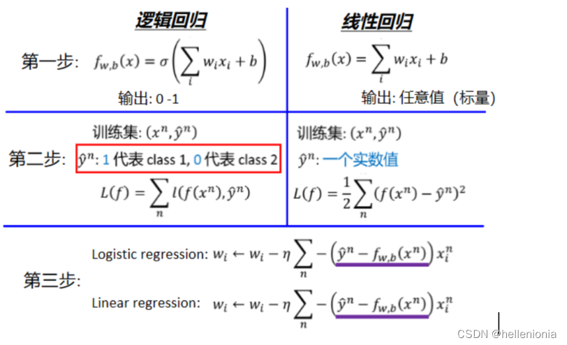 【第三章】对数几率回归-CSDN博客