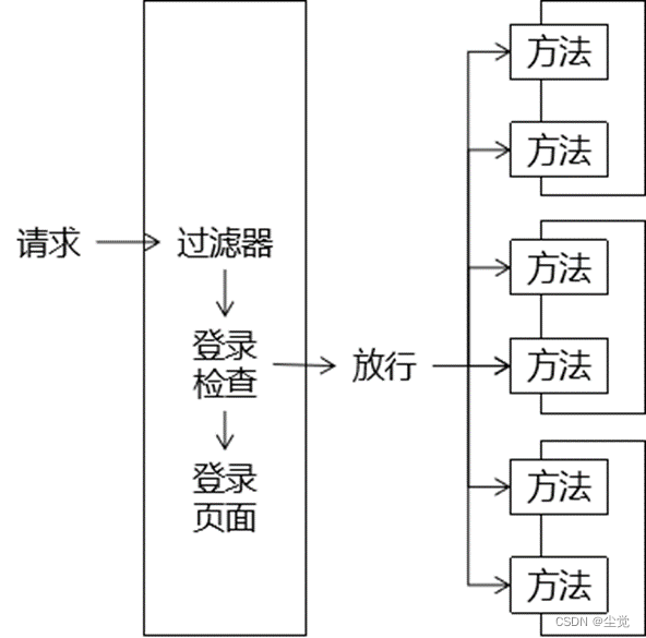 过滤器简介 操作步骤 过滤器生命周期 过滤器匹配规则 过滤器链简述过滤器的生命周期方法及映射配置 Csdn博客
