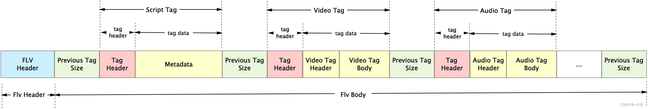 FLV格式详解-CSDN博客